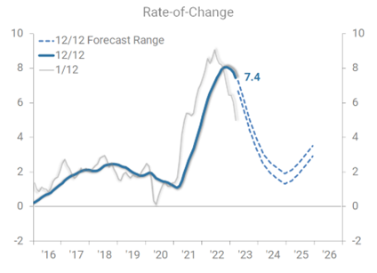 How CFOs Can Tackle the Biggest Challenges for 2023